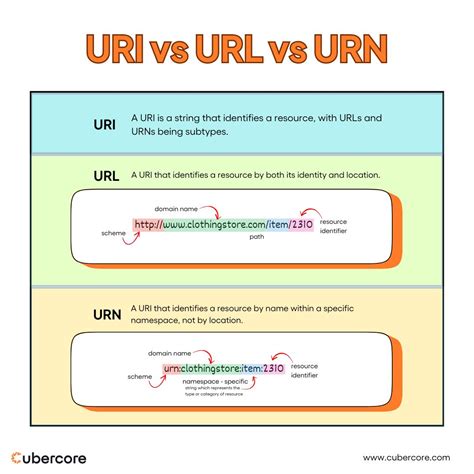 Uri Vs Url Vs Urn Whats The Difference Cubercore