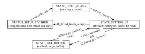 Ffmpeg 中的多线程解码 知乎 Ffmpeg 中的多线程解码 知乎