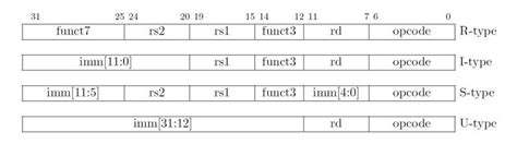 Creating A Custom Processor With Risc V Edn
