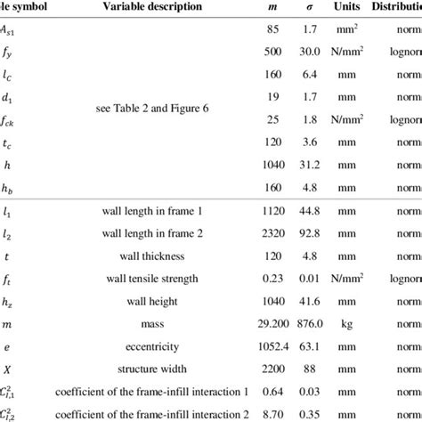 The List Of Random Variables 57 59 Download Scientific Diagram