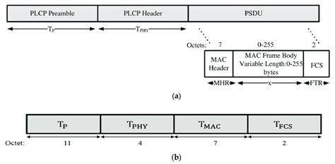 A Ieee 80215 Physical Protocol Data Unit Frame Structure B Ieee Download Scientific