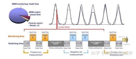 代谢组学研究的十大误区——误区七 广泛靶标技术测定的代谢物不用做靶标验证实验？ 知乎