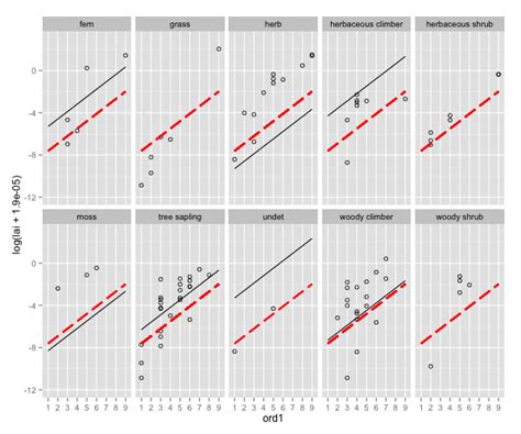 R How To Add Fixed Slope Line In Multipanel Plot Using Different Intercepts In Each Panel