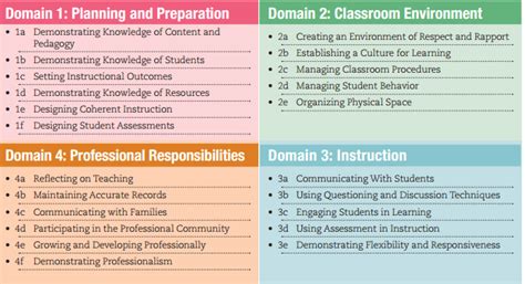 Charlotte Danielson S Framework For Teaching — Iaspire Education