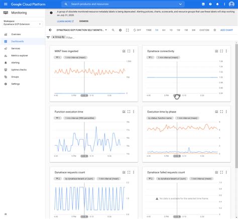 Self Monitoring For The Dynatrace Gcp Integration — Dynatrace Docs