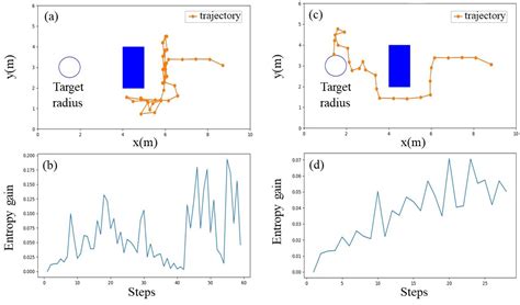 Sensors Free Full Text Odor Source Localization In Obstacle Regions Using Switching Planning