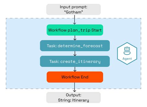 Dapr Agents 发布：支持规模化 Ai 工作流、多智能体协作aiand大模型eran Stillerinfoq精选文章