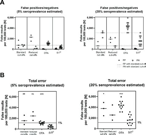 false positives fp false negatives fn a and total error b of download scientific