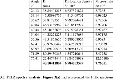 Crystallite Size Dislocation Density And Microstrain Of Ionps