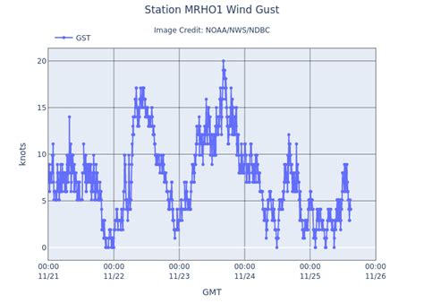 Ndbc 5 Day Plot Wind Gust At Mrho1