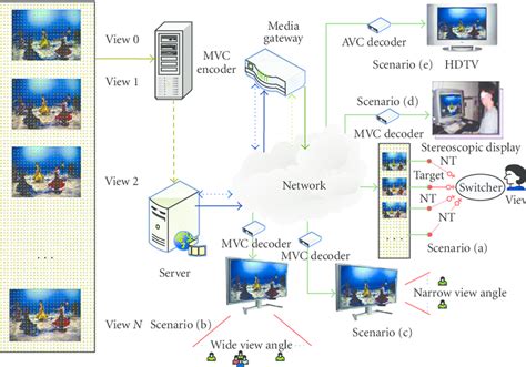 Mvc System Architecture Download Scientific Diagram