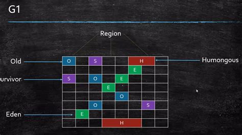 Jvm虚拟机垃圾回收cms和g1的区别jpcms虚拟机 Csdn博客