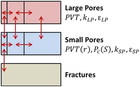 Schematic Of Minc 1d Triple Porosity Model For One Matrixfracture Block Download Scientific