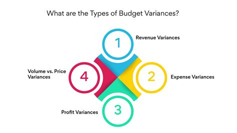 Budget Variance Analysis