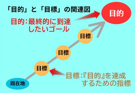 ブログの目標を立てる4つのコツと達成する3つのコツを解説【目標は目的達成の手段】