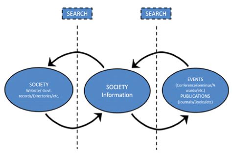 Forward Backward Approach For Online Search Of Societies Information
