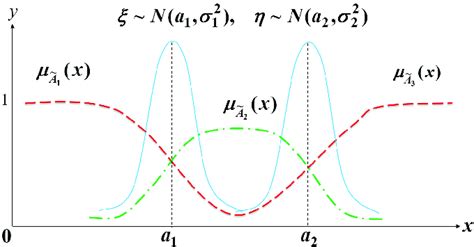 The Solid Lines Are Two Gaussian Distribution ξ ∼ N A 1 σ 2 1 And Download Scientific