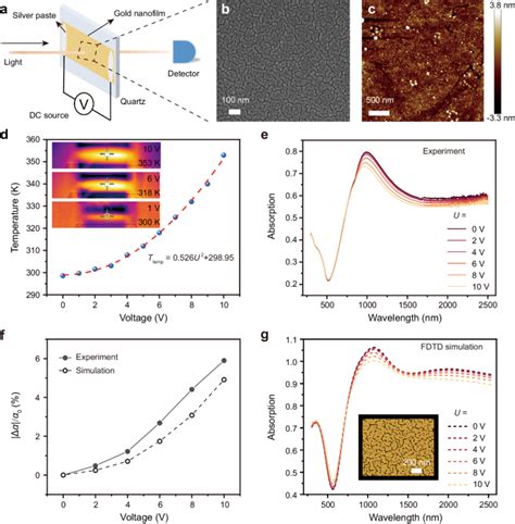 通过电热效应实现金纳米薄膜的压控非线性光学特性 Nature Communications X Mol
