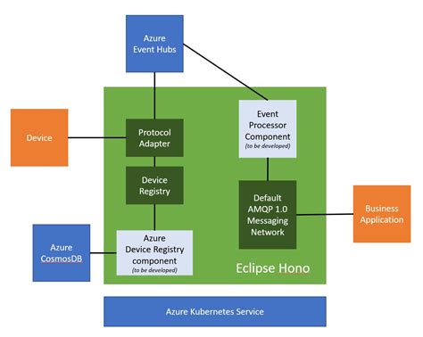 Eclipse Hono On Microsoft Azure · Issue 1120 · Eclipse Honohono · Github