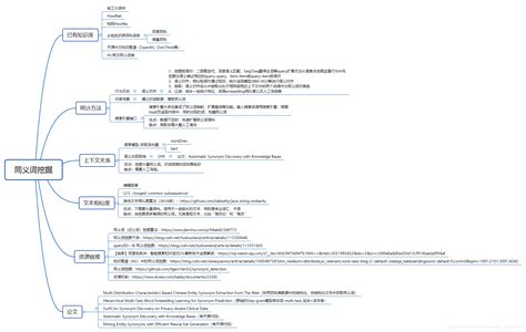 【nlp】同义词挖掘调研基于nlp的同义词挖掘技术 Csdn博客