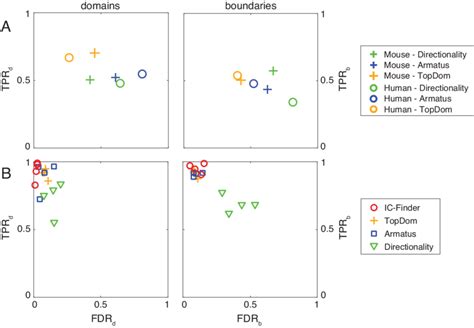 A Domain Left And Boundary Right Tpr And Fdr Between The Download Scientific Diagram