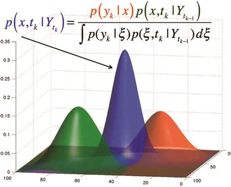 Removing Kalman From Ensemble Kalman Filtering Siam