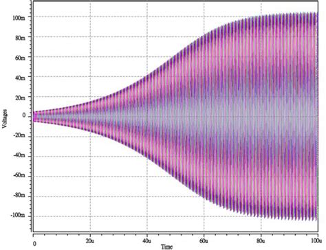 Transient Waveform Depicting Start Up Of V O1 Blue V O2 Red V O3 Download Scientific
