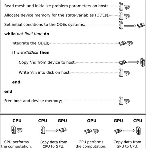 10 Algorithm To Solve Systems Of Odes On The Gpu Figure Adapted From Download Scientific