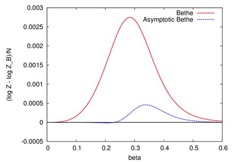 1 Comparisons Of Bethe And 1 Ab For The Ferromagnetic Ising