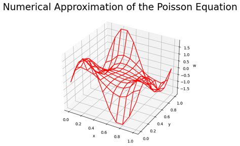 Finite Difference Methods For The Laplacian Equation — Numerical Analysis