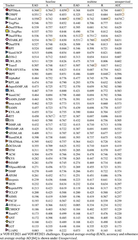 Table 6 From The Ninth Visual Object Tracking Vot2021 Challenge Results Semantic Scholar