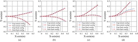 The Effects Of Coupling Under Four Different Configurations Download Scientific Diagram