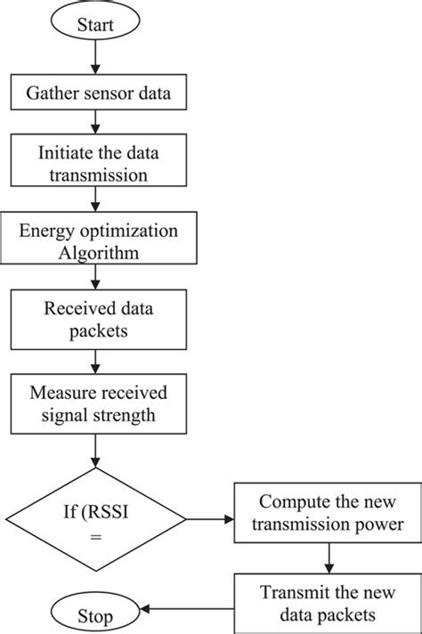 A Novel Energy Optimization Framework To Enhance The Performance Of Sensor Nodes In Industry