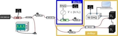 Demonstration Of Advantage Of Quantum Computing IL Photonics