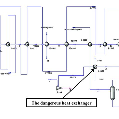 Process Simulation Diagram Of The Ammonia Synthesis Loop Download Scientific Diagram