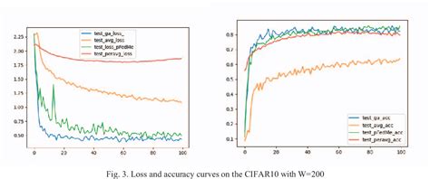 Figure 3 From Personalized Federated Learning With Genetic Algorithm Semantic Scholar