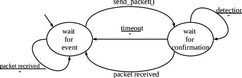 Fsm Diagram For Each Sensor Node Of Dual Implementation Download Scientific Diagram
