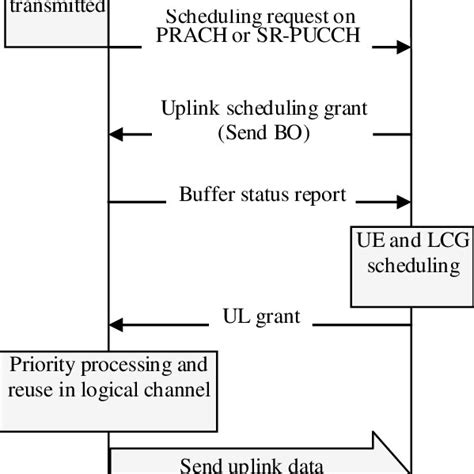 Flowchart Of Uplink Scheduling Download Scientific Diagram