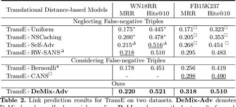 Table 2 From Negative Sampling With Adaptive Denoising Mixup For