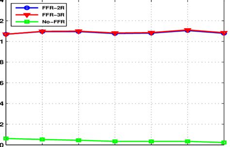 Shows The Macro Cell Throughput Versus The Number Of Femto Cells In One Download Scientific
