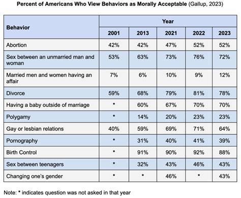 Where Americans Views On Sexual Morality Stand In 2023 Sex And Psychology