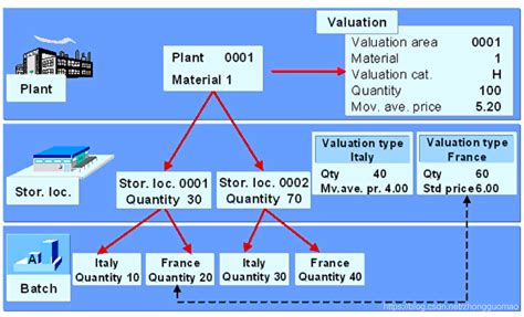 【mm模块】split Valuation 分割评估spilt Valuation Csdn博客