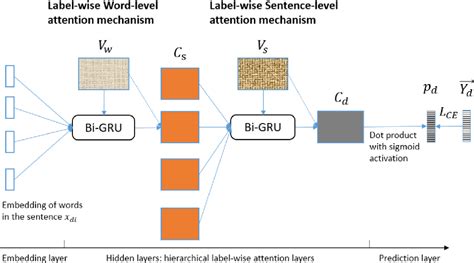Figure 1 From Explainable Automated Coding Of Clinical Notes Using Hierarchical Label Wise