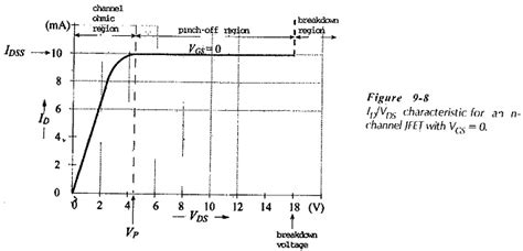 Jfet Characteristics Drain And Transfer Characteristics Of Jfet