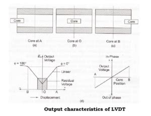 What Is The Working Principle Of LVDT