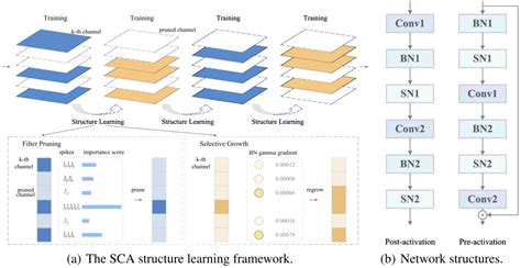论文审查 Towards Efficient Deep Spiking Neural Networks Construction With Spiking Activity Based