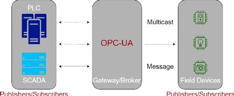 Figure 1 From Development And Evaluation Of A Publish Subscribe Iot Data Sharing Model With