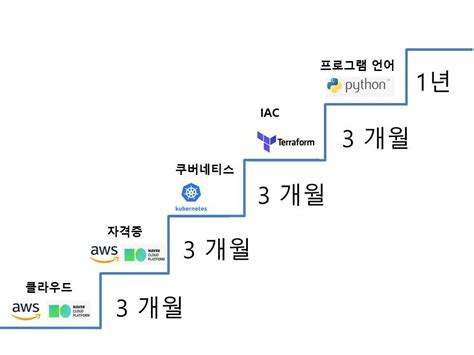 책추천 앱개발프런트백엔드aws쿠버네티스 입문