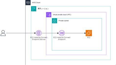 Ec2 Instance Connect Endpointを経由してvscodeのremotessh機能からec2へ接続してみた