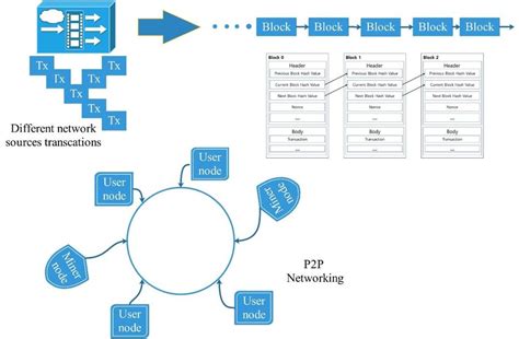 The Blockchain Structure Download Scientific Diagram